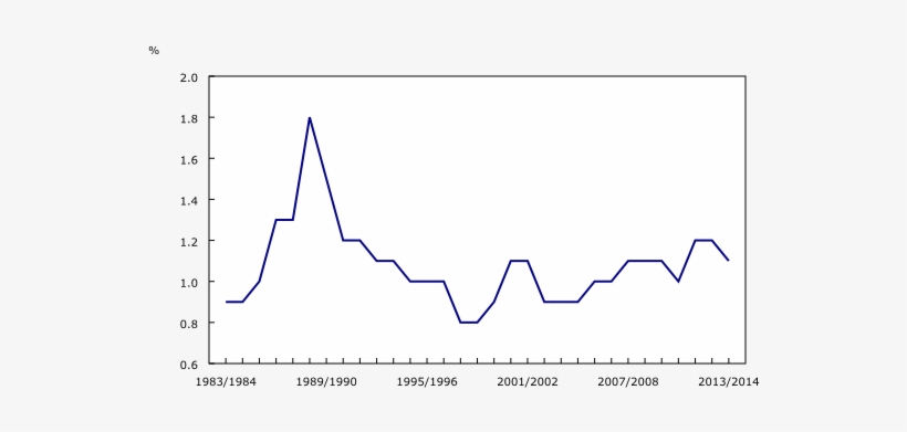 Line Chart Chart - California Population Growth In The Last 50 Years ...