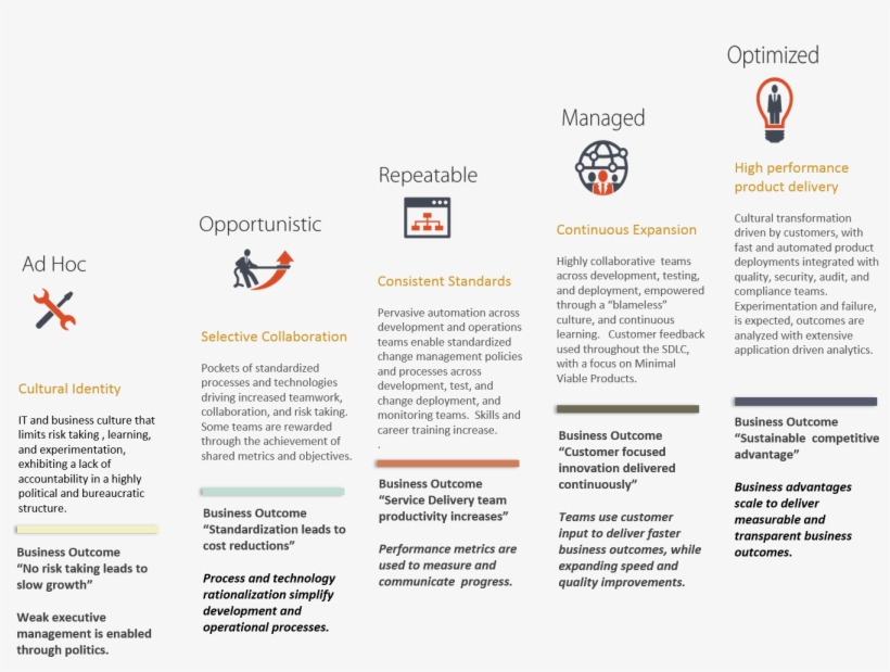Devops-chart - Digital Transformation Maturity Levels - Free ...