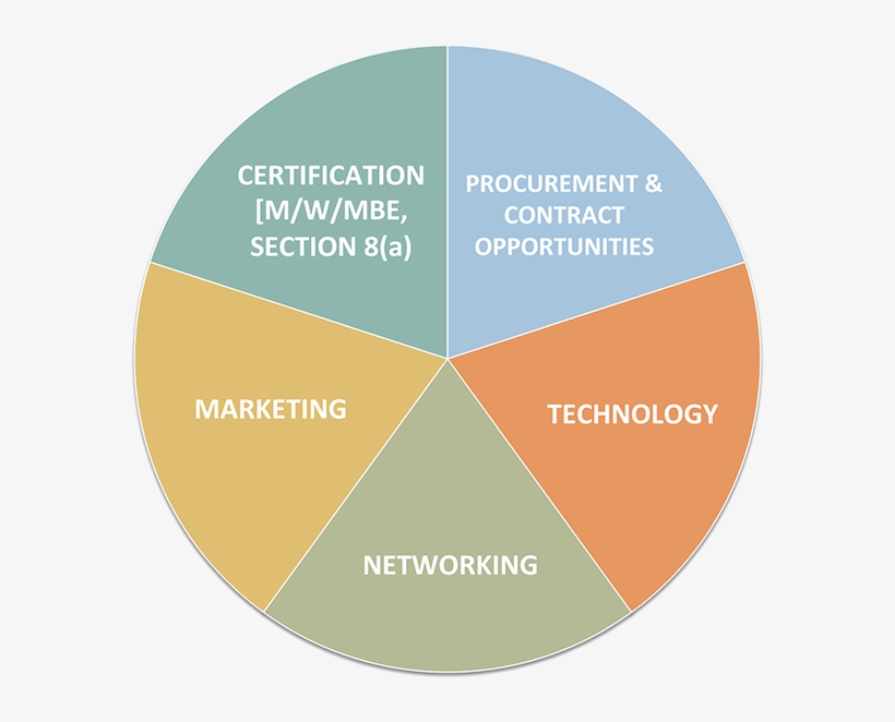 Chart Of Services Pie Chart - Pie Chart - Free Transparent PNG Download ...