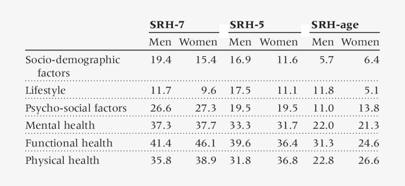 Explained Variance For The Self-rated Health (srh) - Number - Free ...