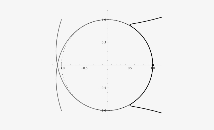 The Unit Circle , Quintic Parametric Polynomial Approximant - Circle ...
