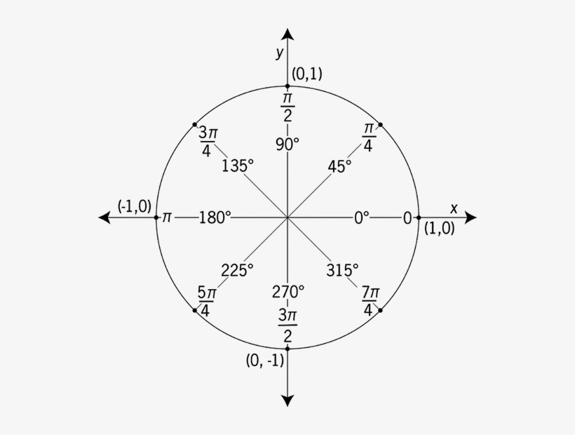 Unit Circle - Unit Circle Radians - Free Transparent PNG Download - PNGkey