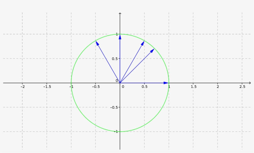 Unit Vectors - Representacion Grafica De La Parabola - Free Transparent ...