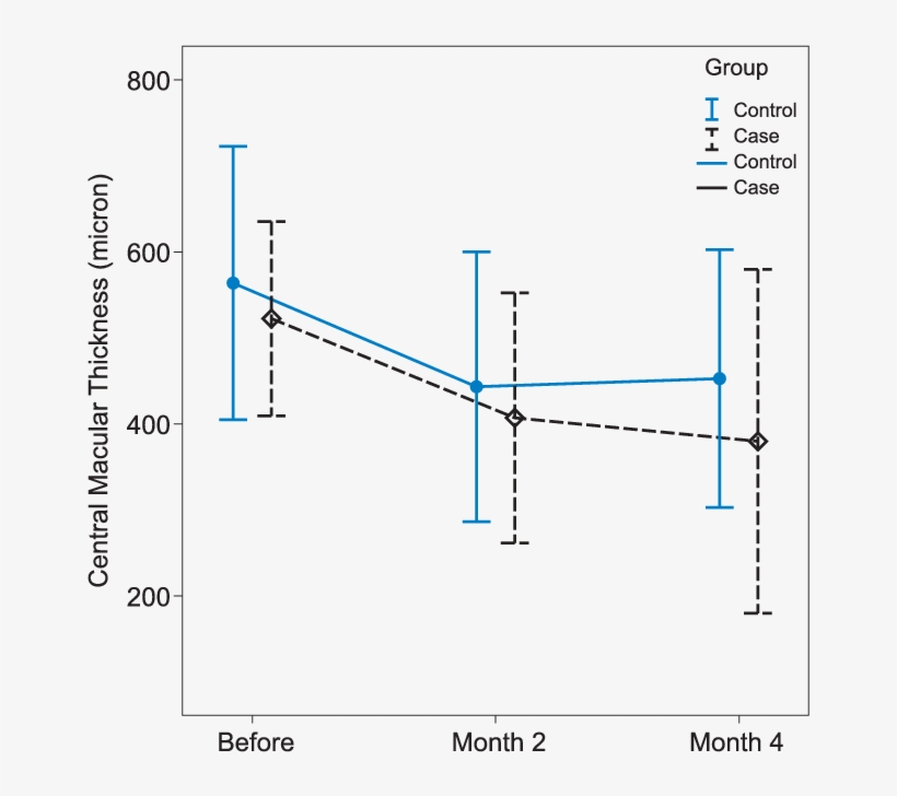Mean Corrected Visual Acuity In Controls And Eyes Treated - Diagram ...