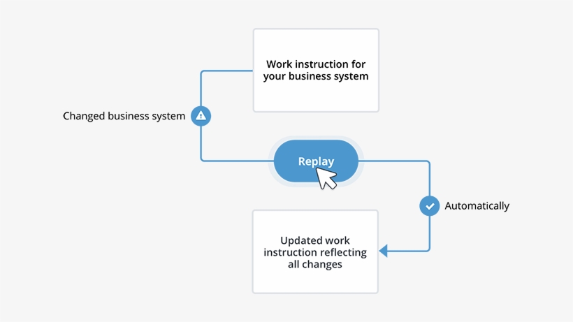 Click The Replay Button And Clicklearn Will Automatically - Diagram ...