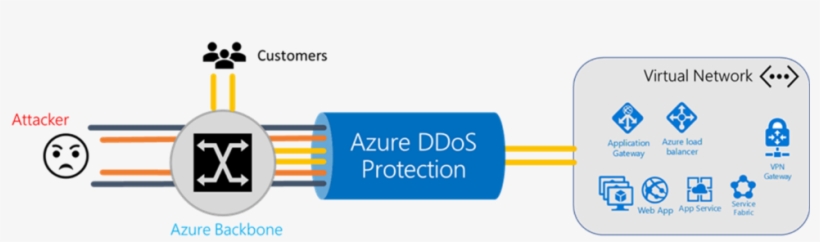Azure Ddos - Azure Api App - Free Transparent PNG Download - PNGkey
