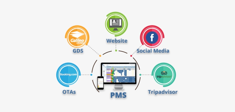 Property Management System - Hotel Distribution Channels - Free ...