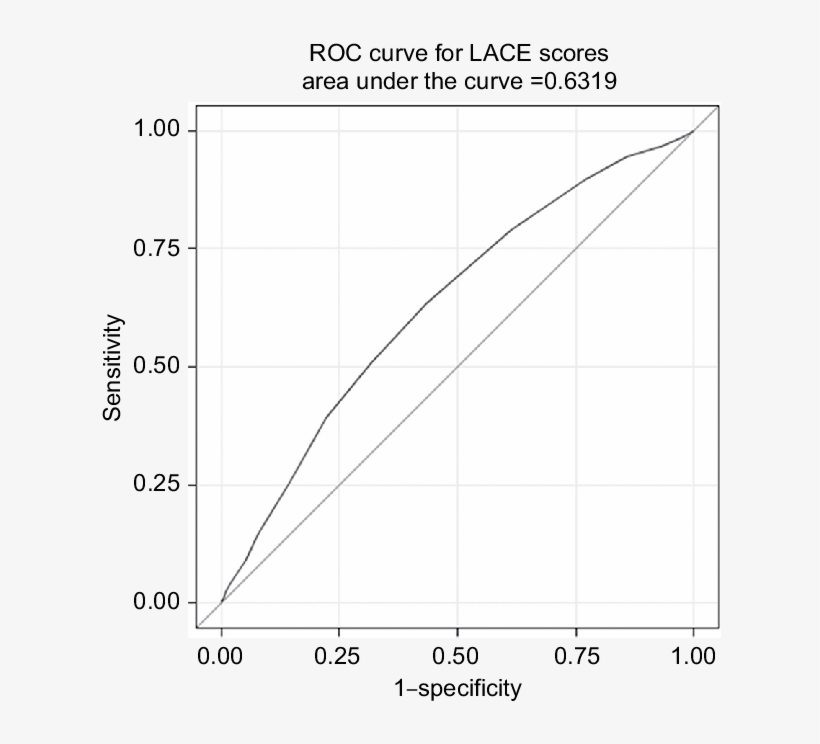 Roc Curve For The Lace Index In Copd - Diagram - Free Transparent PNG Download - PNGkey