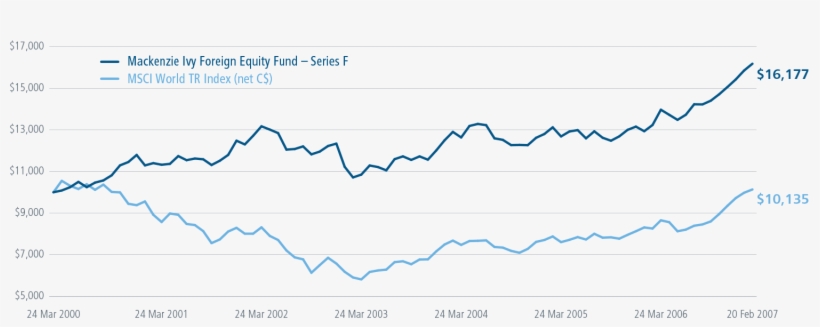 Line Graph Of Ivy Performance In Cycle - Line Chart - Free Transparent ...
