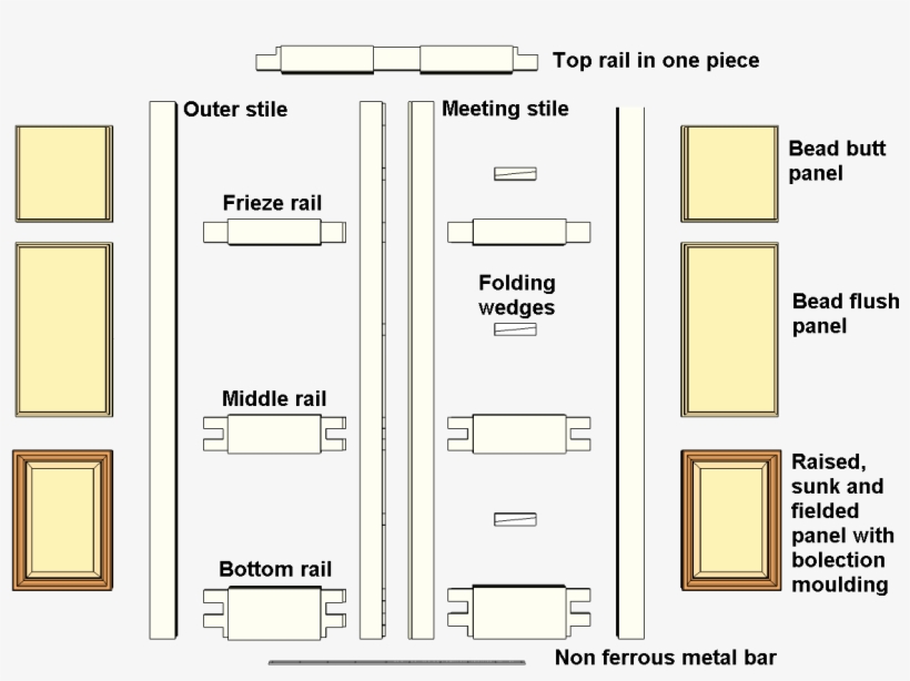 Double Margin Doors Exploded And Labelled - Double Panel Door Parts ...