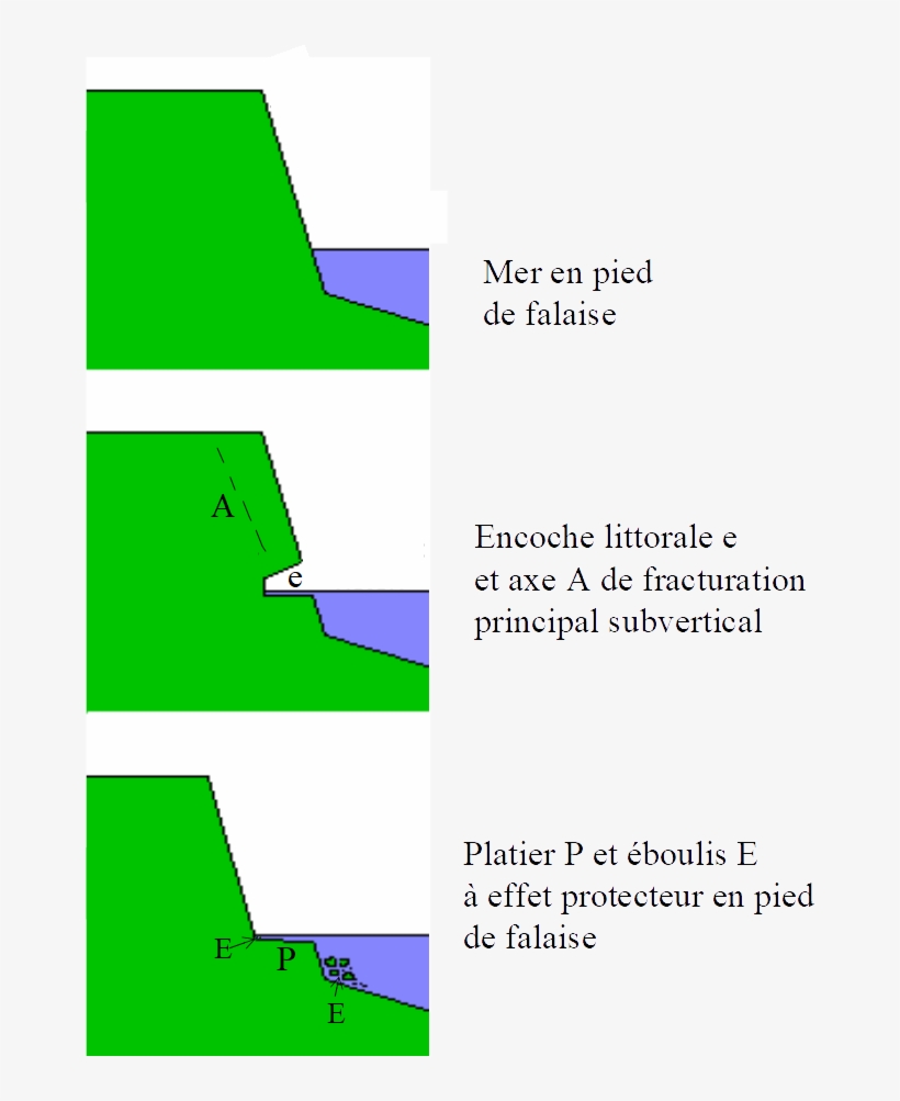 Wave Cut Cliff Diagram