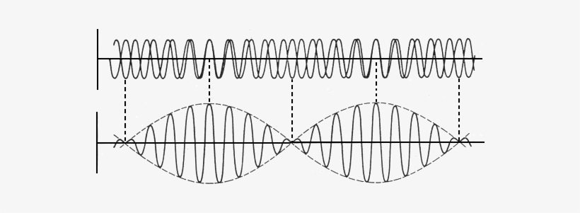 The Adding Together Of Two Waves That Differ Only Slightly - 群 波 - Free ...