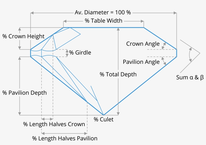 Profile Of A Diamond And The Different Parameters Different - Diagram ...