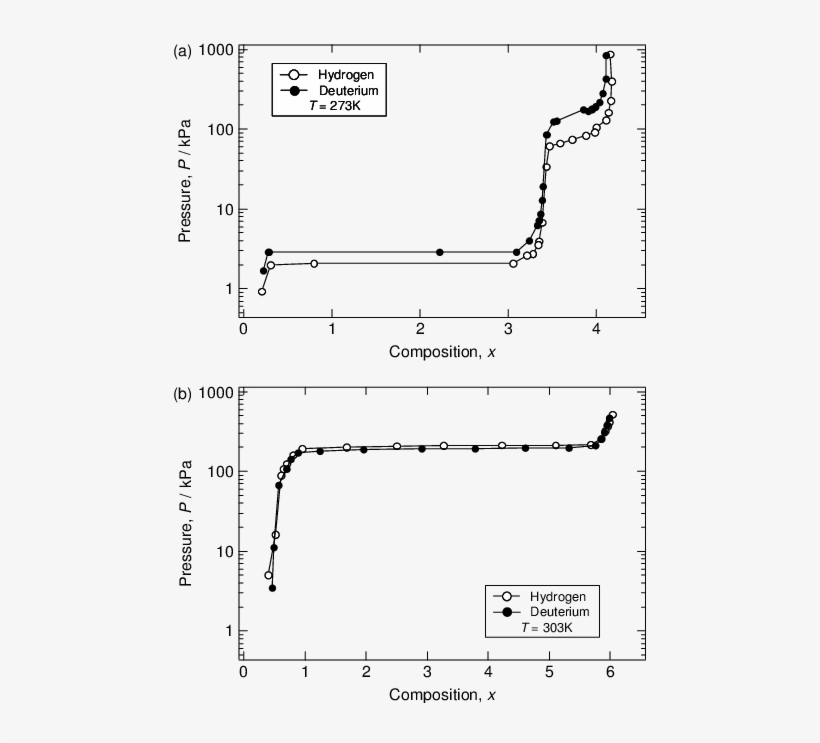 Pressure Composition Isotherms For The Systems Laco - Diagram - Free ...