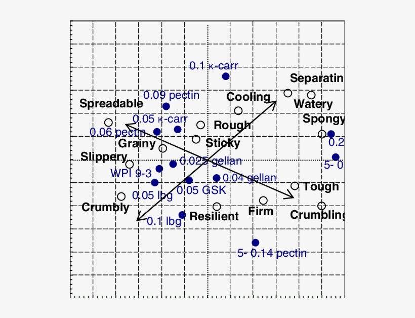 Biplot For The First Two Principal Components Of Descriptive - Sensory ...