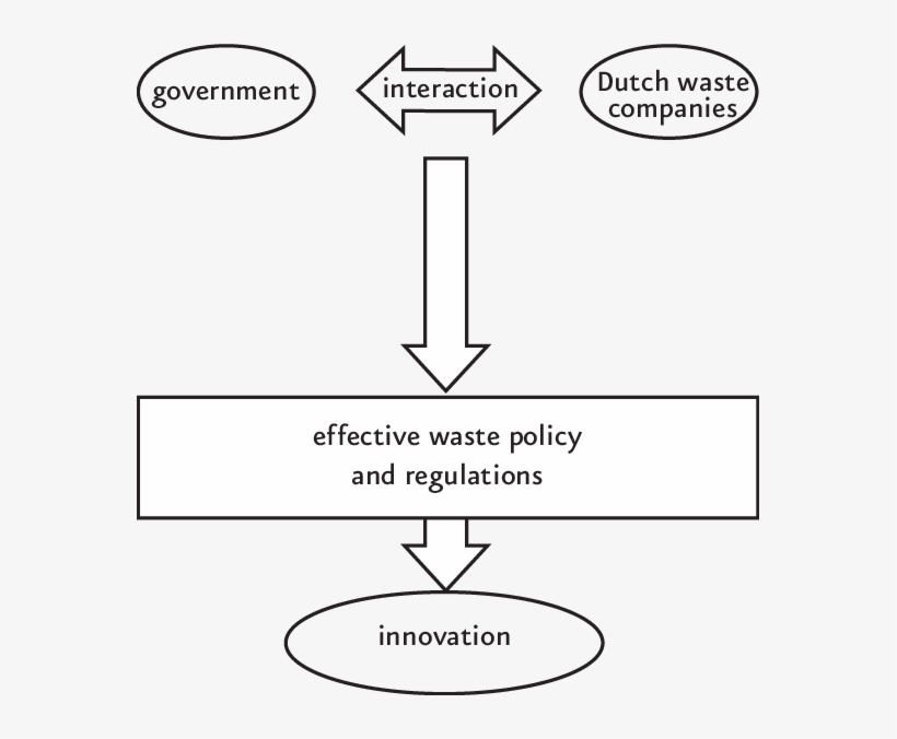 Relevant Factors For Innovation In The Dutch Waste - Diagram - Free ...