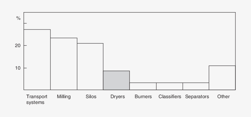 1 Distribution Of Explosion Location For Dust Explosion - Diagram ...