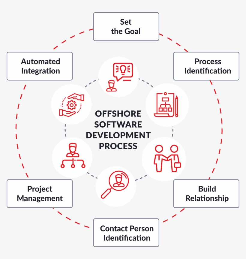 B2ap3 Thumbnail Proper Process Is The Key To Success - Diagram - Free ...