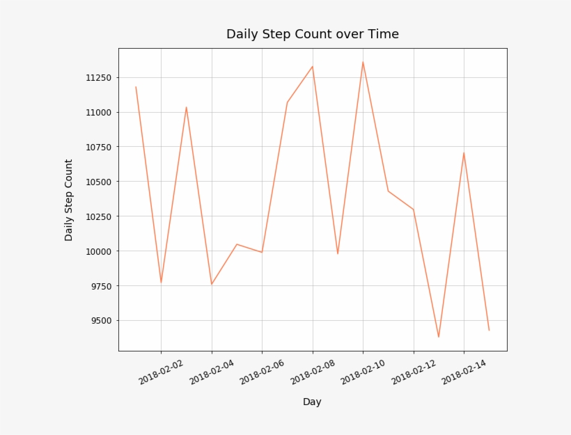 Add Horizontal Dotted Line For Daily Step Goal - Plot - Free ...