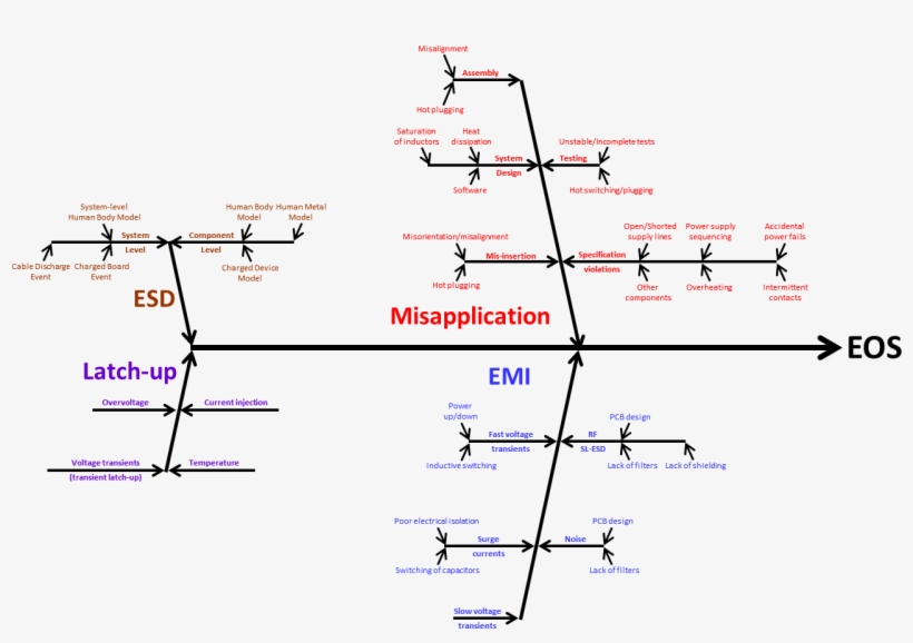 Typical Root Causes Of Eos Events - Diagram - Free Transparent PNG ...