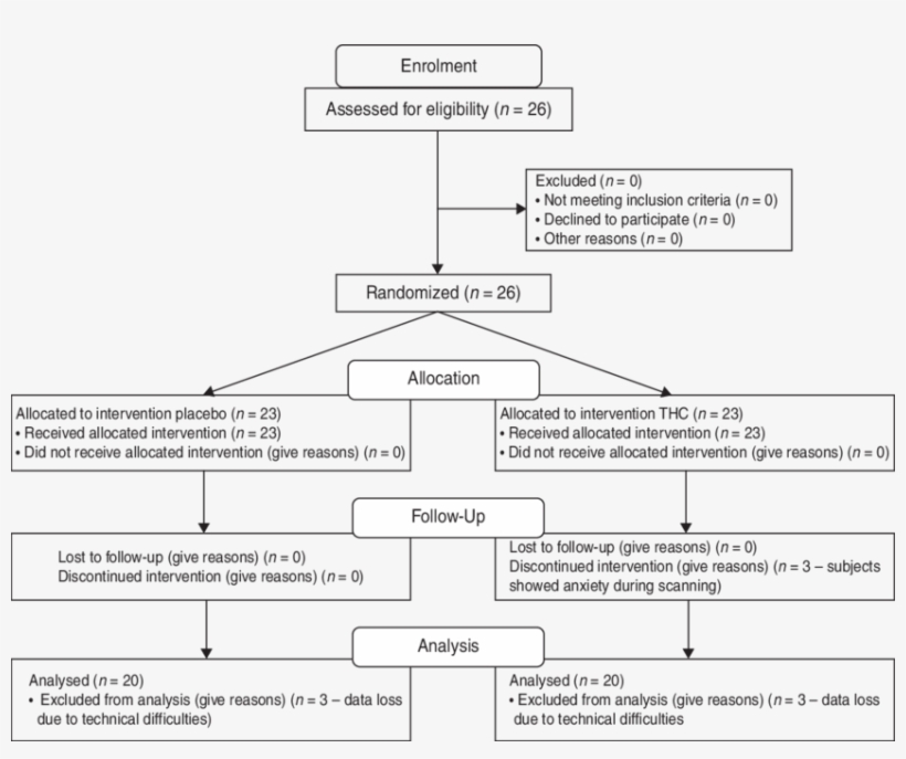 Consort Flow Diagram Illustrating The Progress Of All - Flowchart ...