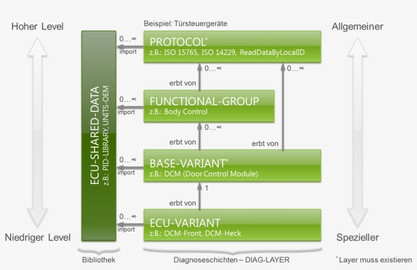 Odx Diag Layer Container Inheritance - Odx Layers - Free Transparent ...