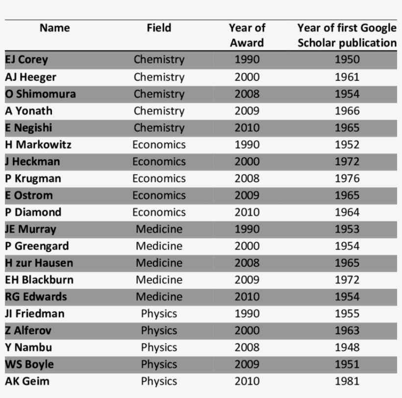 List Of Nobel Prize Winners Included In Our Study - Nobel Prize - Free ...