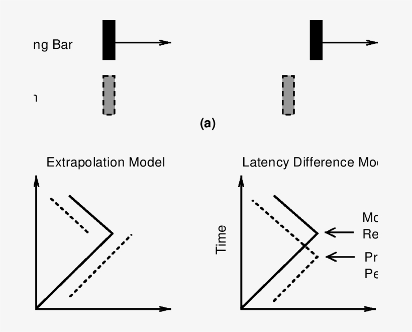Flash-lag Effect And Predictions Of Two Previous Models - Diagram ...