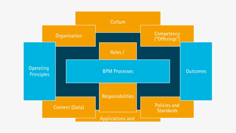 Bpm Capability Blueprint - Capability Blueprint - Free Transparent PNG ...