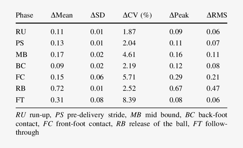 Statistical Comparison Between Each Bowling Stages - Number - Free ...
