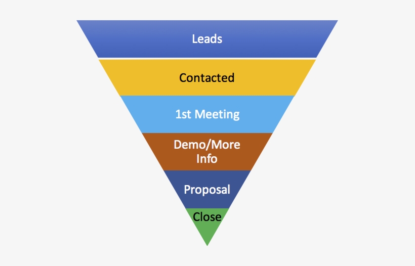 Sample Sales Funnel - Sales - Free Transparent PNG Download - PNGkey