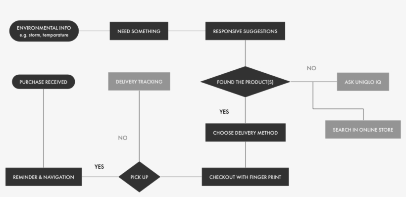 Process - Diagram - Free Transparent PNG Download - PNGkey