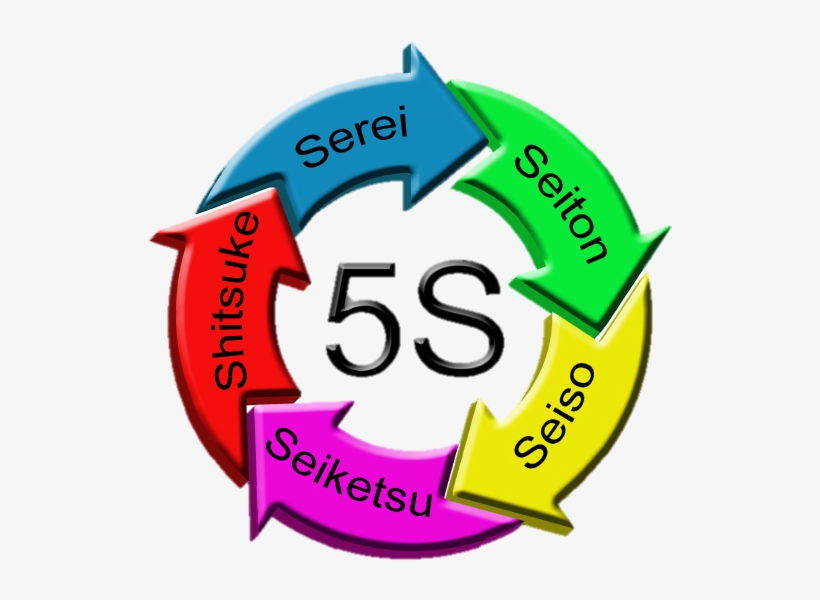 5s For 5* Office - Ferramenta De Qualidade 5s - Free Transparent PNG ...