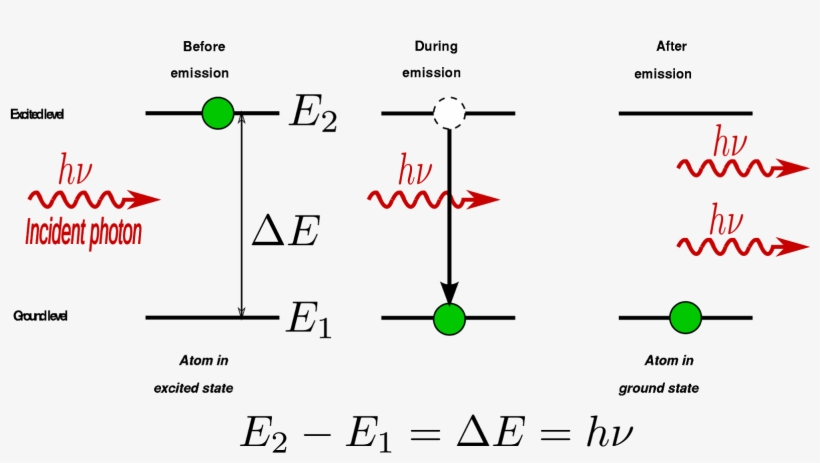 How Laser Beam Is Produced - Ground State Bleaching Stimulated Emission ...