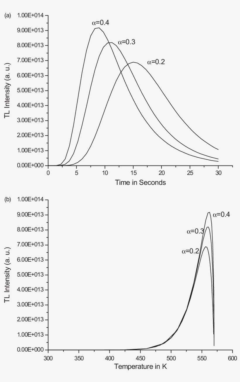 Theoretical Glow Curves For Different Values Of A (s - Diagram - Free ...