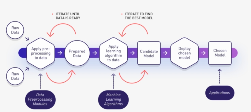 Machine Learning Tutorial - Machine Learning Diagram - Free Transparent ...