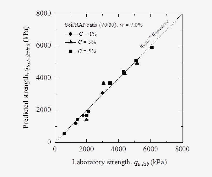 Comparison Between Predicted And Laboratory Strengths - Plot - Free ...