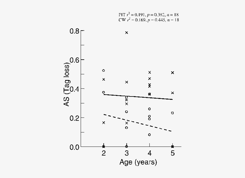 Linear Regression Of Arcsine Square Root Transformed - Diagram - Free ...