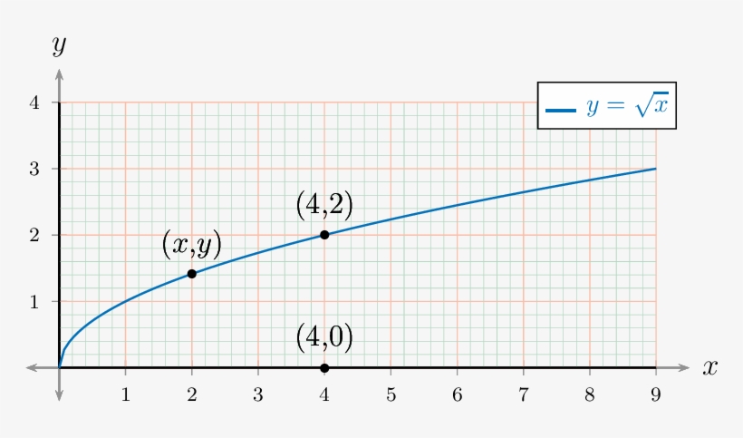 Square Root Chart Template - Plot - Free Transparent PNG Download - PNGkey