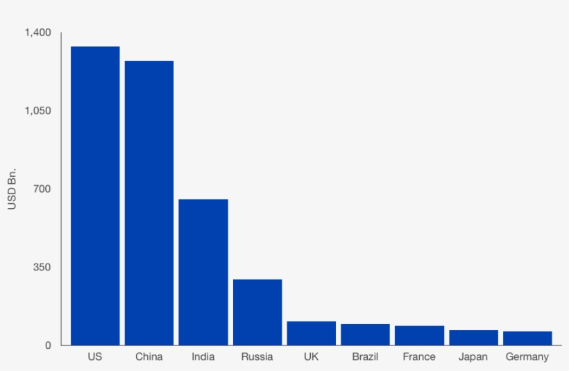 2045 Mod Military Spending Projection Graph - Military Spending Png ...