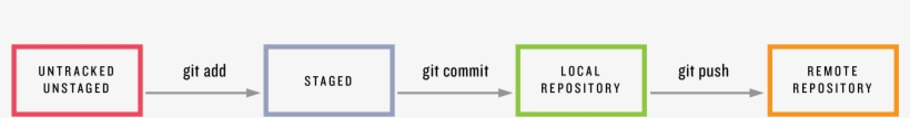 Images/figures/git Status Sequence - Git Commits - Free Transparent PNG ...