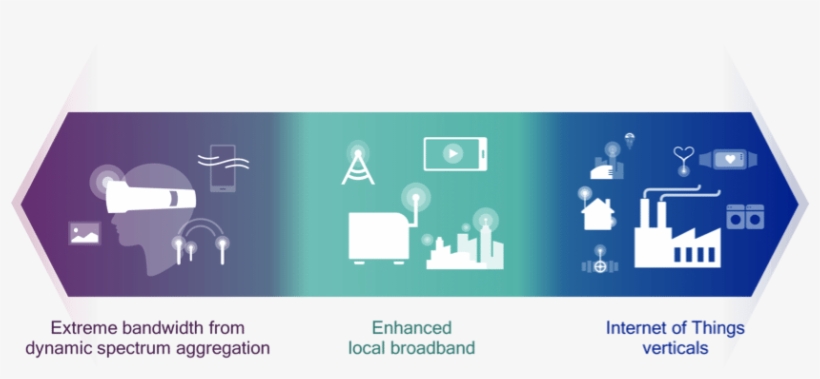 Qualcomm Image - 5g Unlicensed And Shared Spectrum - Free Transparent ...