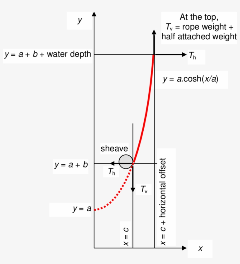 Geometry And Definitions Of The Rope Catenary - Catenary - Free ...