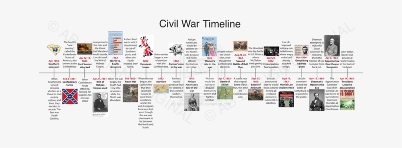 Below Is A General Timeline Of Events That Lead To - American Civil War ...