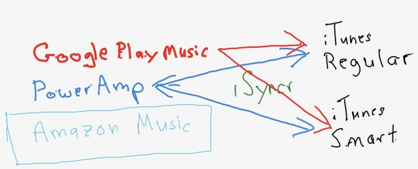Confusing Play Count Flow - Diagram - Free Transparent PNG Download ...
