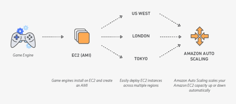Aws For Gaming - Diagram - Free Transparent PNG Download - PNGkey
