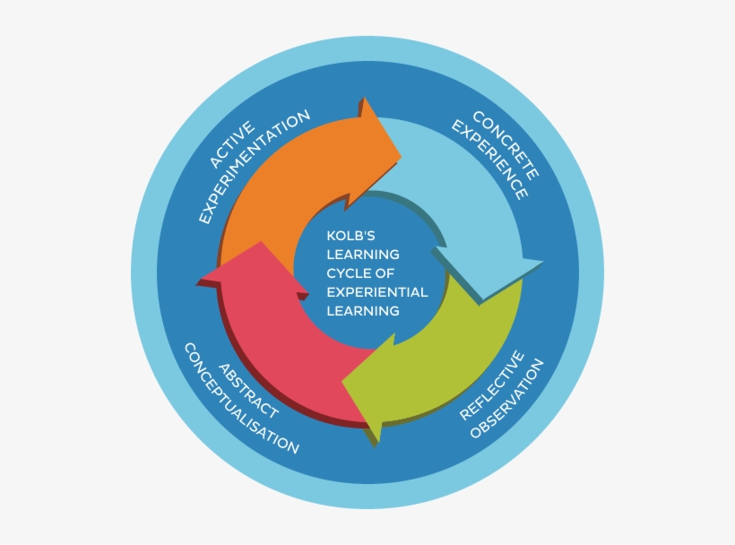 Episcopal Cafe - Experiential Education Experiential Learning Cycle ...