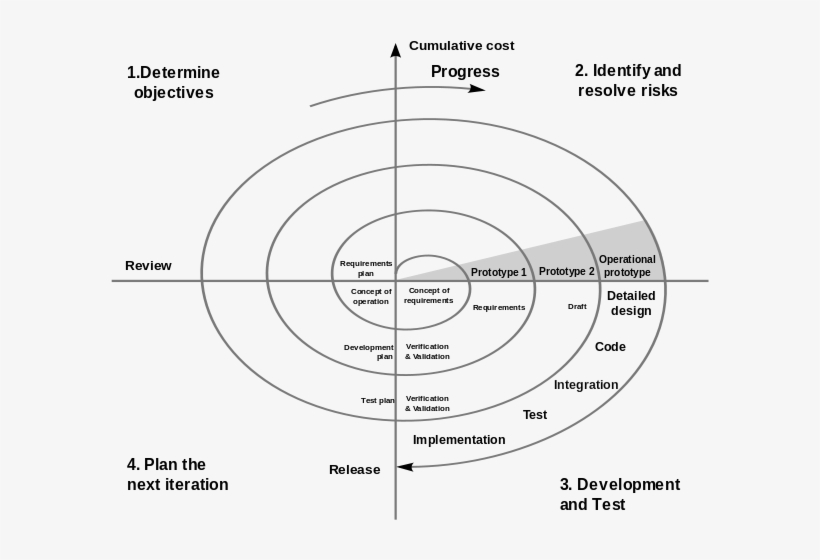 Spiral Model - Free Transparent PNG Download - PNGkey