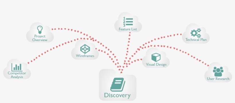 Discovery - Discovery Phase In Software Development - Free Transparent ...