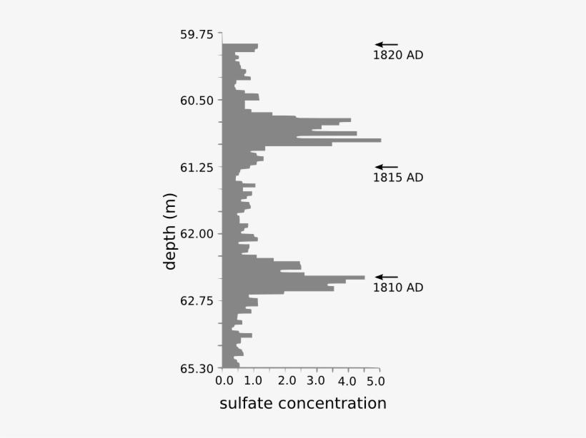 Greenland Sulfate - Eruption Timeline Of Krakatoa - Free Transparent ...